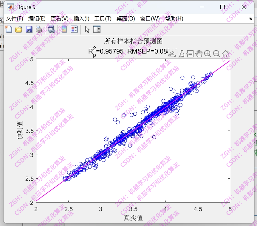 基于GRNN单变量时序预测-递归预测未来数据 Matlab代码 Matlab-CSDN博客