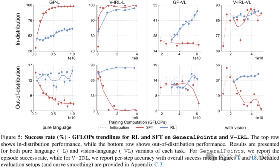 综述 DeepSeek R1、LIMO、S1 等 6 篇文章的关键结论_sft memorizes, rl generalizes-CSDN博客
