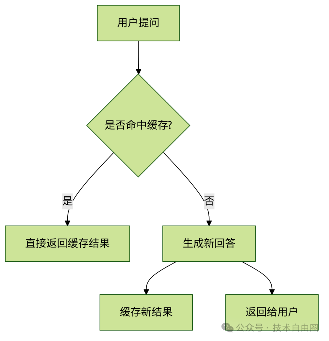 三核驱动！AI Agent+LLM+RAG 架构演进， 来一次AI架构的大白话+深度解读_llm+rag+agent-CSDN博客