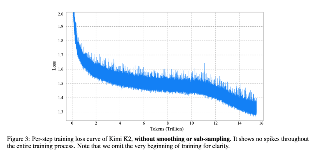 Kimi K2技术报告正式发布：“保姆级”深度解析，一文读懂万亿参数智能体的所有秘密_kim k2-CSDN博客