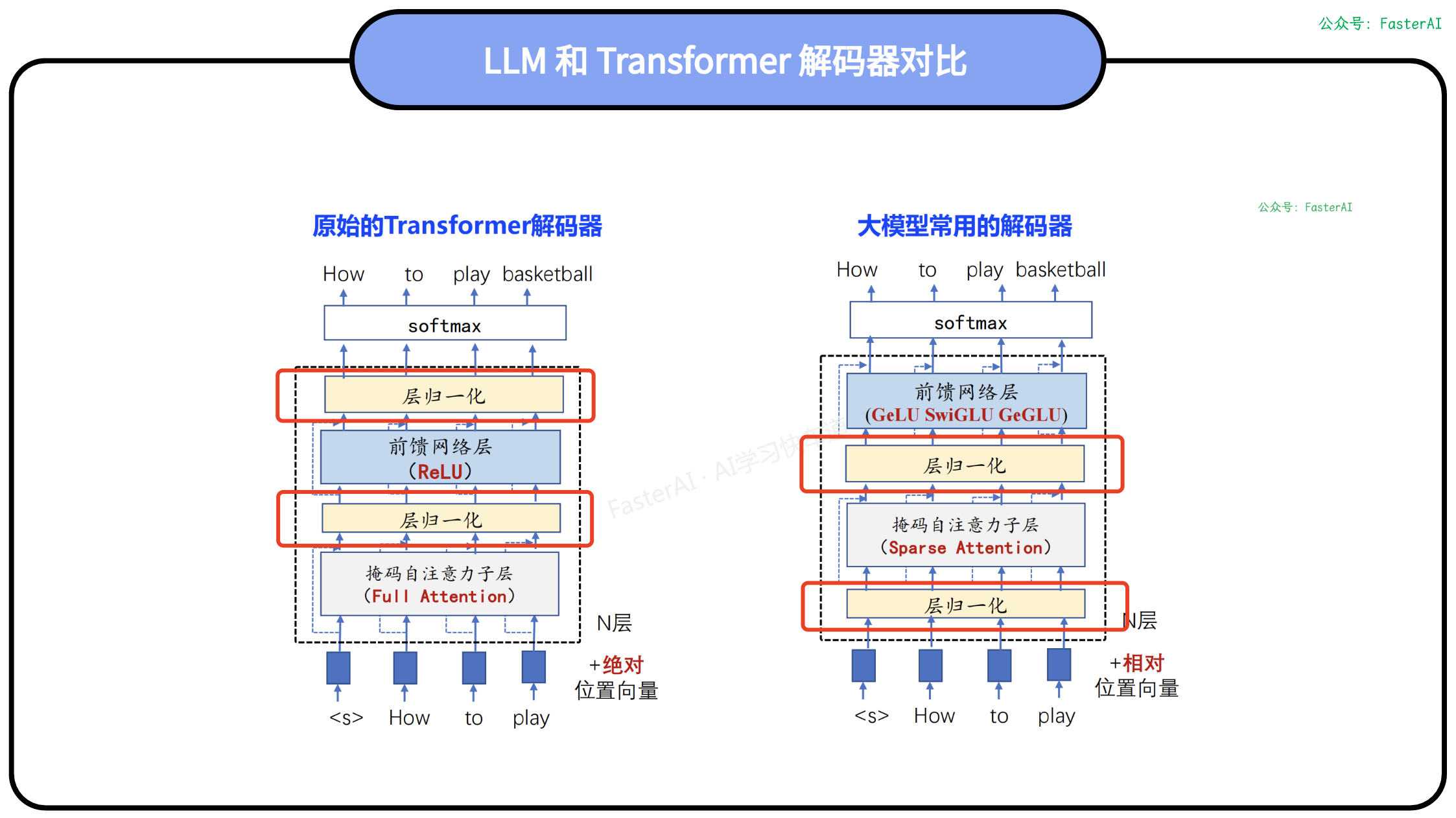 【NLP高频面题 - LLM架构篇】大模型为何通常使用PostNorm，而不是PreNorm？_prenorm和postnorm-CSDN博客