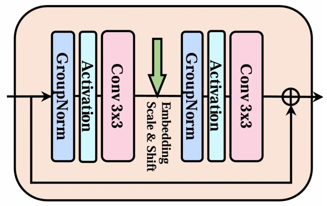 CVPR 2025 | 超越DiT！纯卷积DiC：3x3卷积实现SOTA性能！-CSDN博客