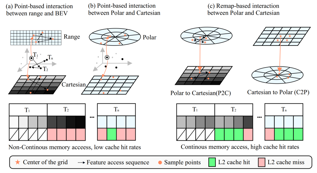 AAAI2025｜PC-BEV：巧用多坐标系融合策略，实现点云分割170倍加速，精度显著提升！-CSDN博客