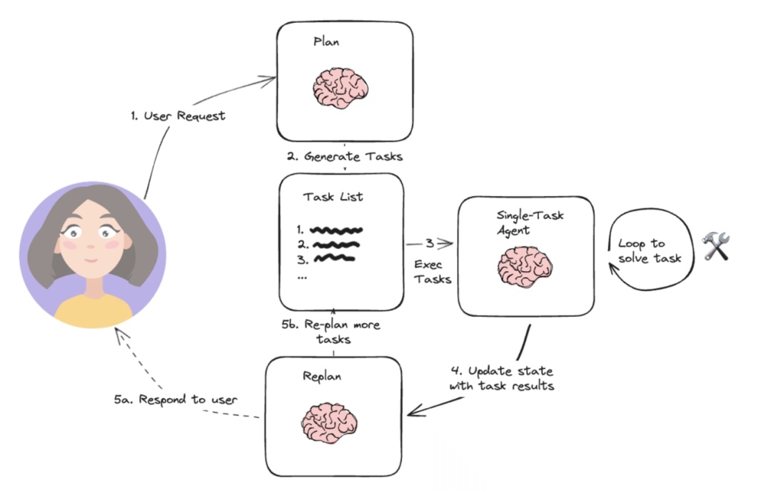 深入理解大模型Agent：ReAct与Plan-and-Execute架构全解析（收藏必学）_agent plan & execute(计划与 ...