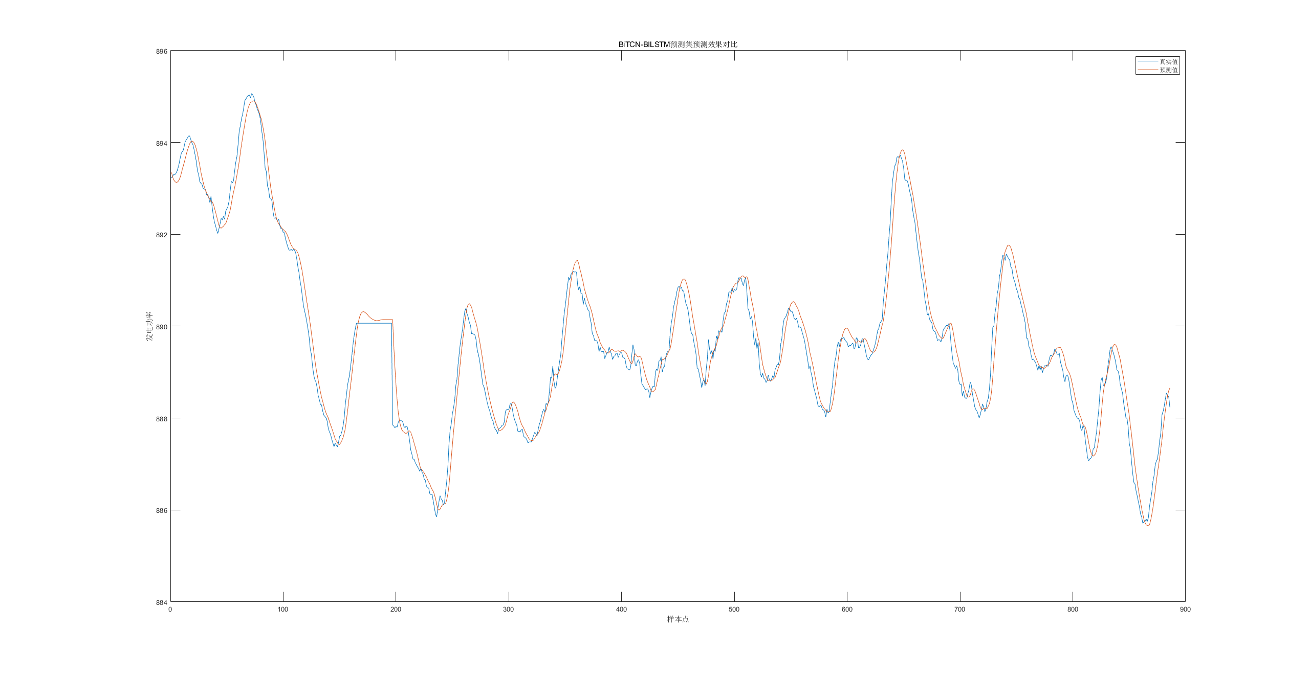 基于BiTCN-BiLSTM-Attention的多变量回归预测 Matlab (多输入单输出)-CSDN博客
