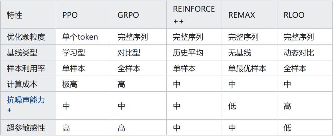 PPO/GRPO/RLOO/REINFORCE++，终极对比！-CSDN博客