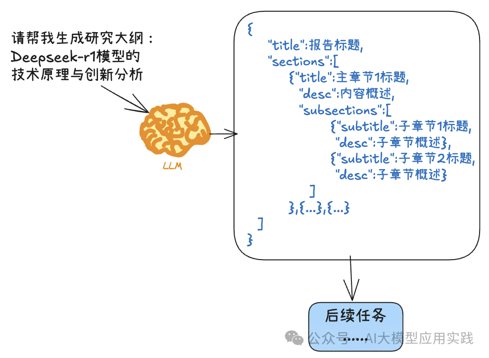 如何完美解锁DeepSeek-R1的结构化输出能力（基于LangChain）？_deepseek r1支持结构化输出么-CSDN博客