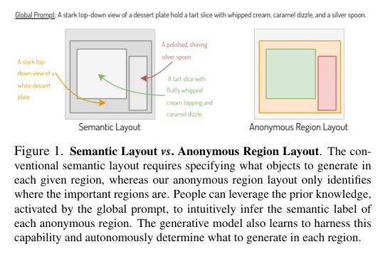 多层图像生成：ART: Anonymous Region Transformer for Variable Multi-Layer Transparent Image Generation ...