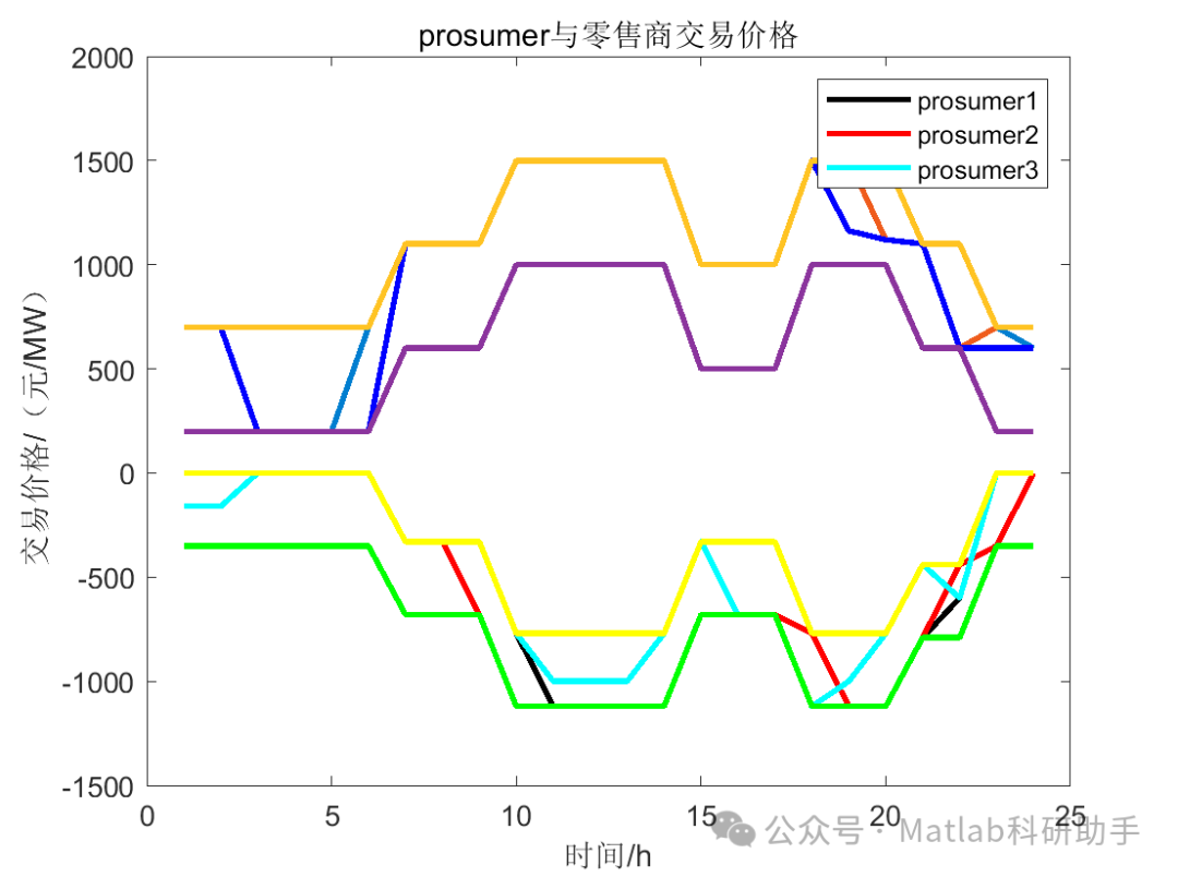 基于条件风险价值CVaR的微网动态定价与调度策略附Matlab代码-CSDN博客