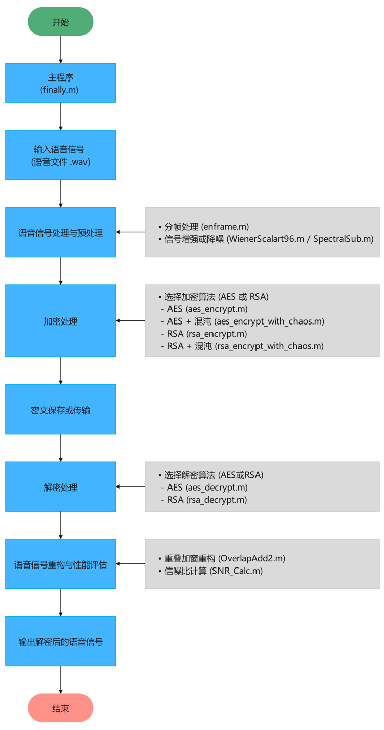 基于Matlab的AES/RSA加密算法与混沌理论的语音加密解密系统设计与实现_通信工程毕业论文基于matlab语音加密-CSDN博客