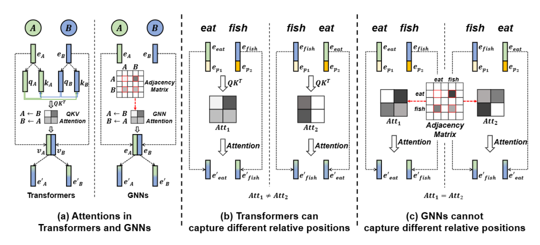 GNN与Transformer还能这样结合？三篇论文拆解揭示架构融合的无限可能_gnn-transformer 网络架构-CSDN博客