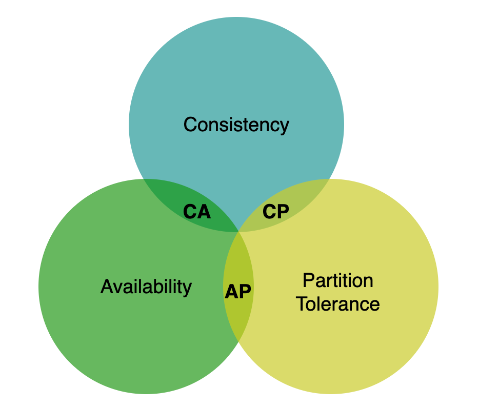 ByteByteGo学习笔记：键值（Key-Value）存储_键值数据库-CSDN博客