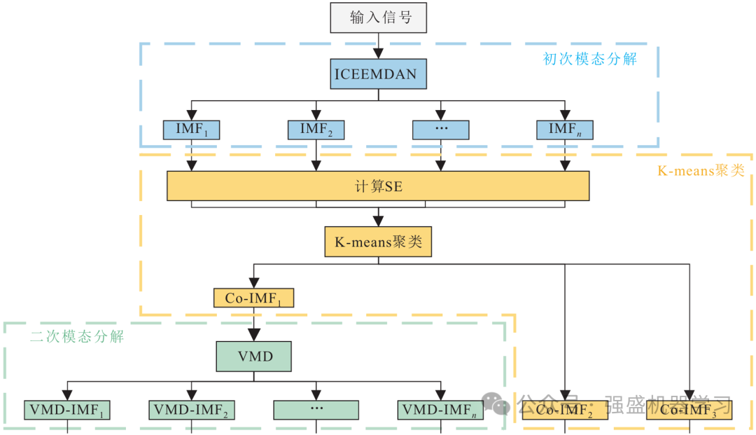 原创！二次分解+深度学习！ICEEMDAN-Kmeans-VMD-CPO-CNN-BiLSTM一键实现多变量时序预测！-CSDN博客