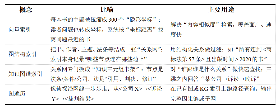 一文讲清楚KG、RAG、KAG、GraphRAG...这些有什么区别？_rag graphrag和kag-CSDN博客
