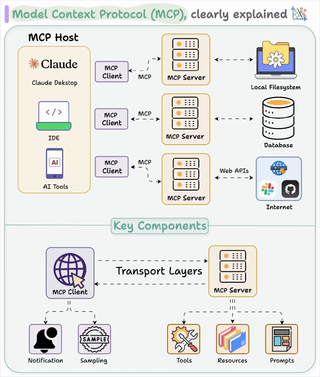 从入门到实战：一文搞懂 MCP 协议，解锁 AI 调用工具的 “万能钥匙“_ai调用中 我能不能先调用一个mcp用于获取ai能够调用哪些mcp,然后再让ai在返回的mc-CSDN博客