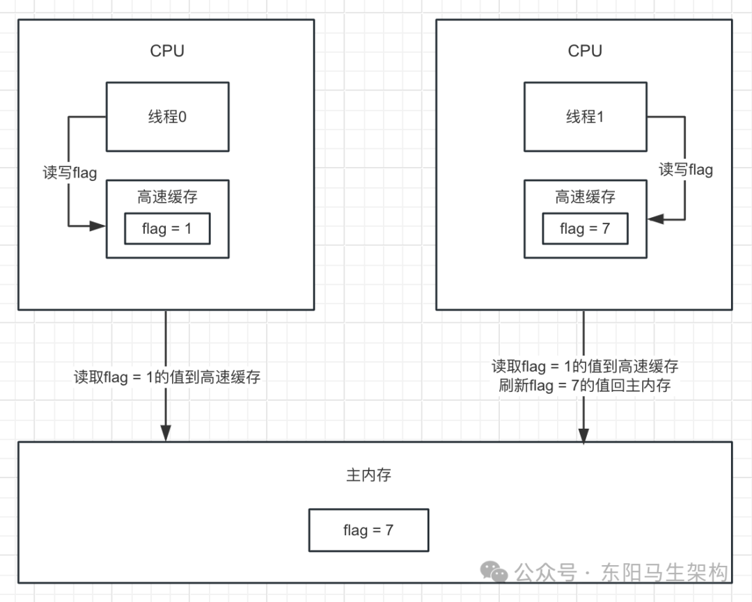 JUC并发—volatile和synchronized原理_synchronized volatile 原理是什么-CSDN博客