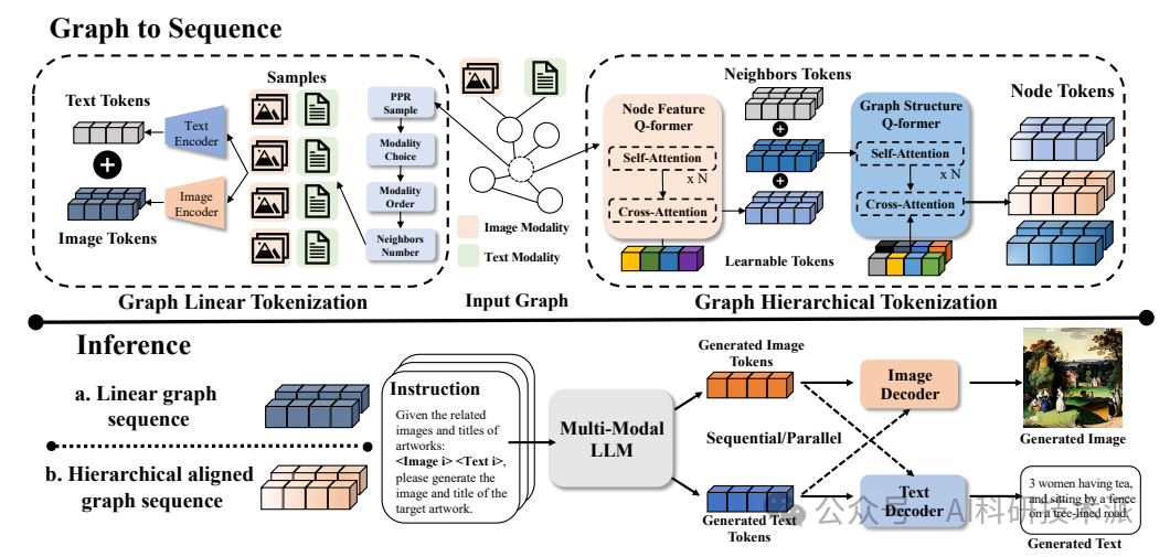 2025多模态好发论文的方向！_graphgpt-o: synergistic multimodal comprehension a-CSDN博客