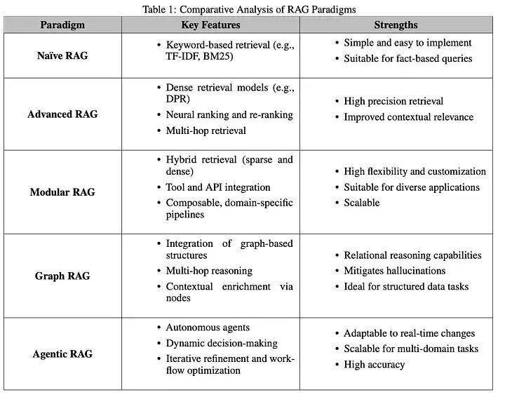 深入解析Agentic RAG：从架构到实践，一篇文章全掌握，非常详细非常详细收藏这一篇就够了！-CSDN博客