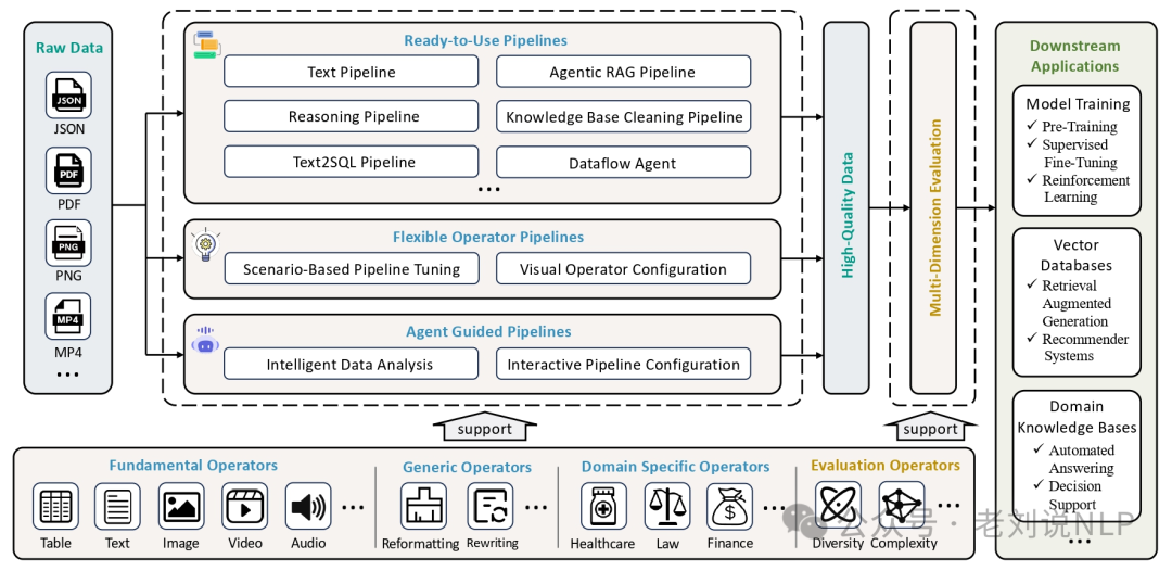再看大模型数据合成开源工具–DataFlow及自然场景文档解析评估问题_dataflow github-CSDN博客