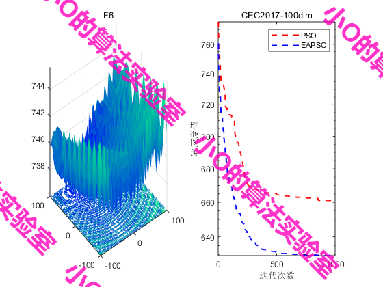 2023年群智能SCI1区TOP：精英档案粒子群算法EAPSO，深度解析+性能实测_qeap pso-CSDN博客