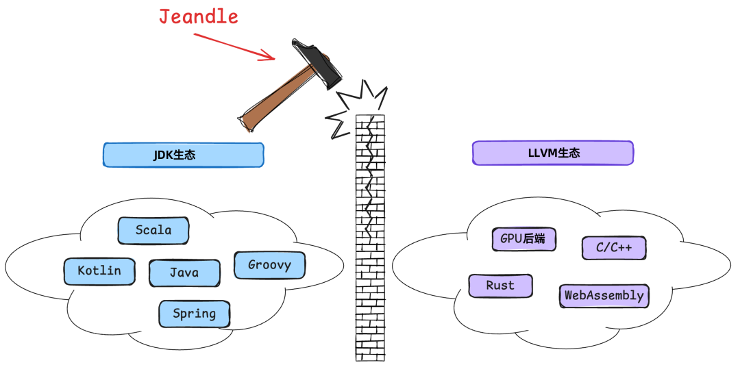 蚂蚁又开源了一个顶级 Java 项目！_jeandle-llvm 部署-CSDN博客