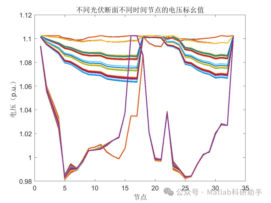 计及光伏电站快速无功响应特性的分布式电源优化配置方法附Matlab代码-CSDN博客
