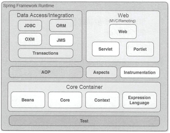 Spring骨骼架构_spring架构-CSDN博客