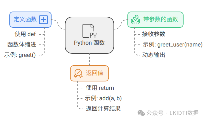 【python图解】python 函数使用教程python函数教程 Csdn博客