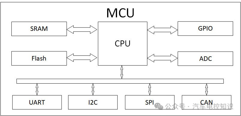 MCU和SOC有什么区别？_soc和mcu的区别-CSDN博客
