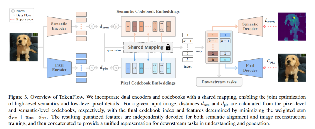 CVPR 2025 | TokenFlow：用于多模态理解和生成的统一图像标记器-CSDN博客