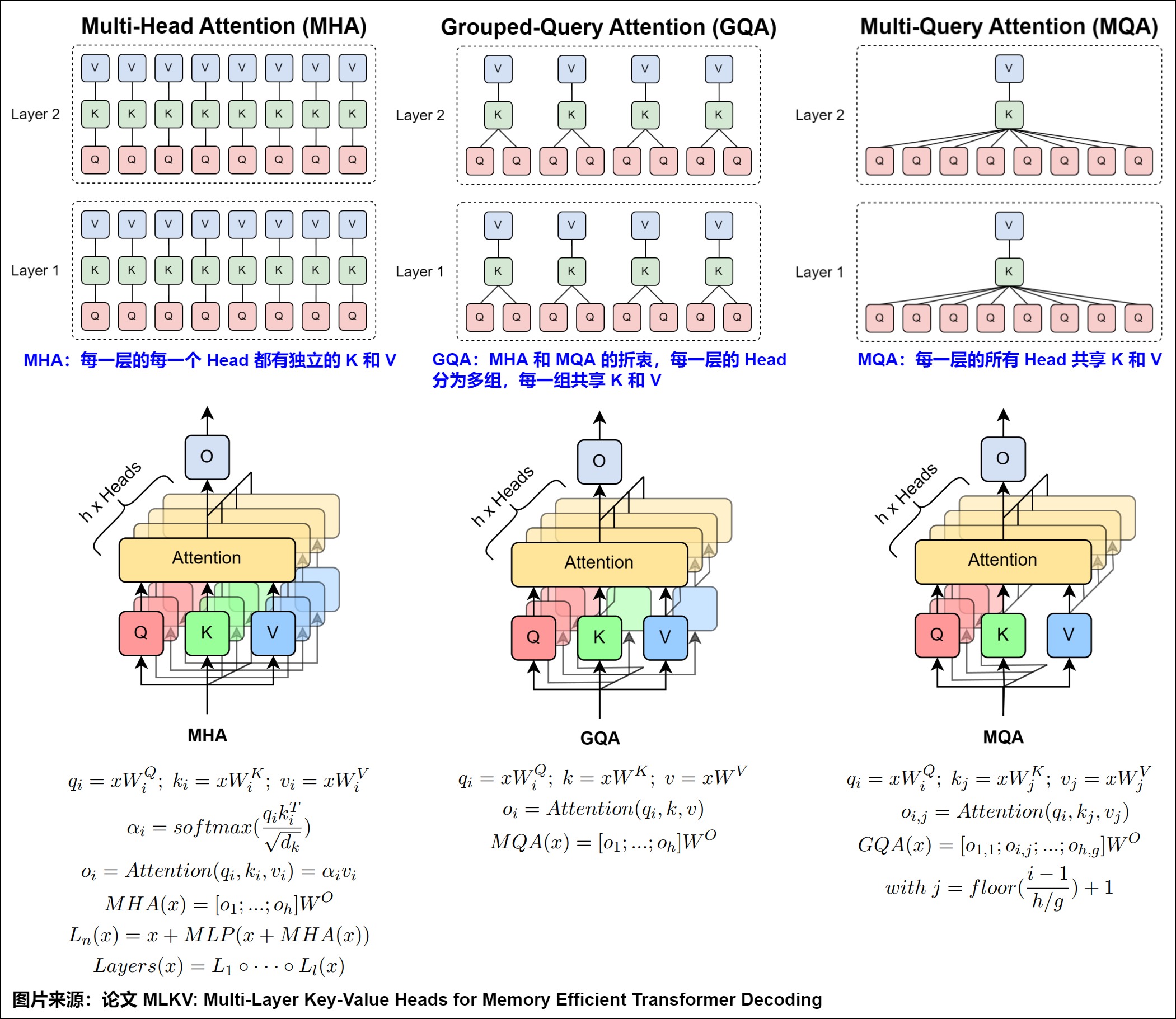 探秘Transformer系列之（27）--- MQA & GQA-CSDN博客