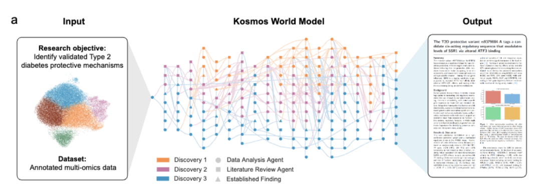 AI‘超级科学家’Kosmos震撼登场：12小时狂刷1500篇论文，4.2万行代码，效率惊人！_kosmos 数据分析工具-CSDN博客