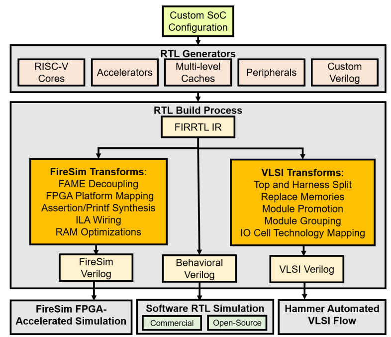 【Gemmini系列】【二】Chipyard SoC开发框架及其在先进研究中的应用_chipyard 配置无mmu,内存一致性和l2-CSDN博客