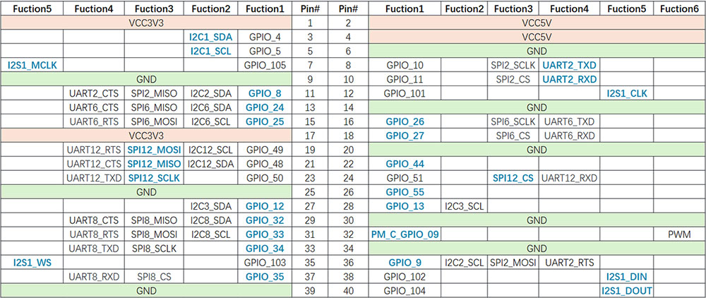 深入了解魔方派3的接口 （1）：GPIO与I2C_from periphery import gpio-CSDN博客
