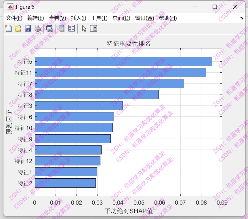Matlab【独家原创】基于BP+SHAP可解释性分析的分类预测 (多输入单输出)_shap神经网络单标签多分类问题-CSDN博客