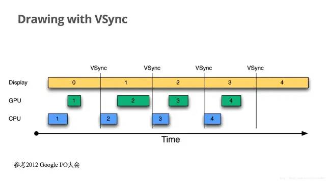 “终于懂了” 系列：Android屏幕刷新机制—VSync、Choreographer 全面理解！_android vsync-CSDN博客
