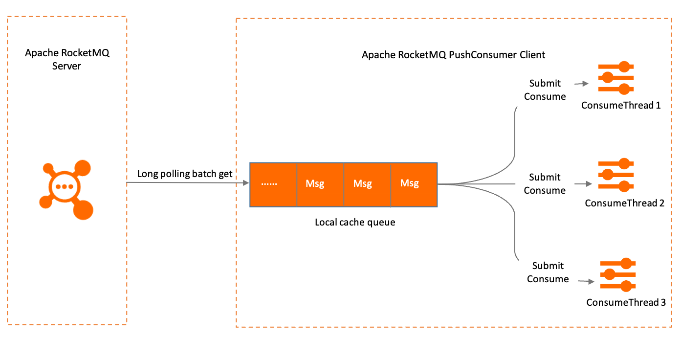 RocketMQ整合springboot_rocketmq-spring-boot-starter版本-CSDN博客