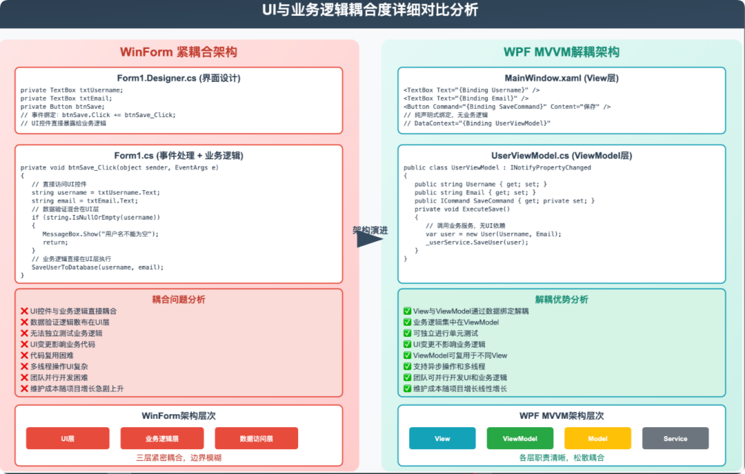 WPF 和 WinForm：.NET平台上的未来之战，谁能胜出？-CSDN博客