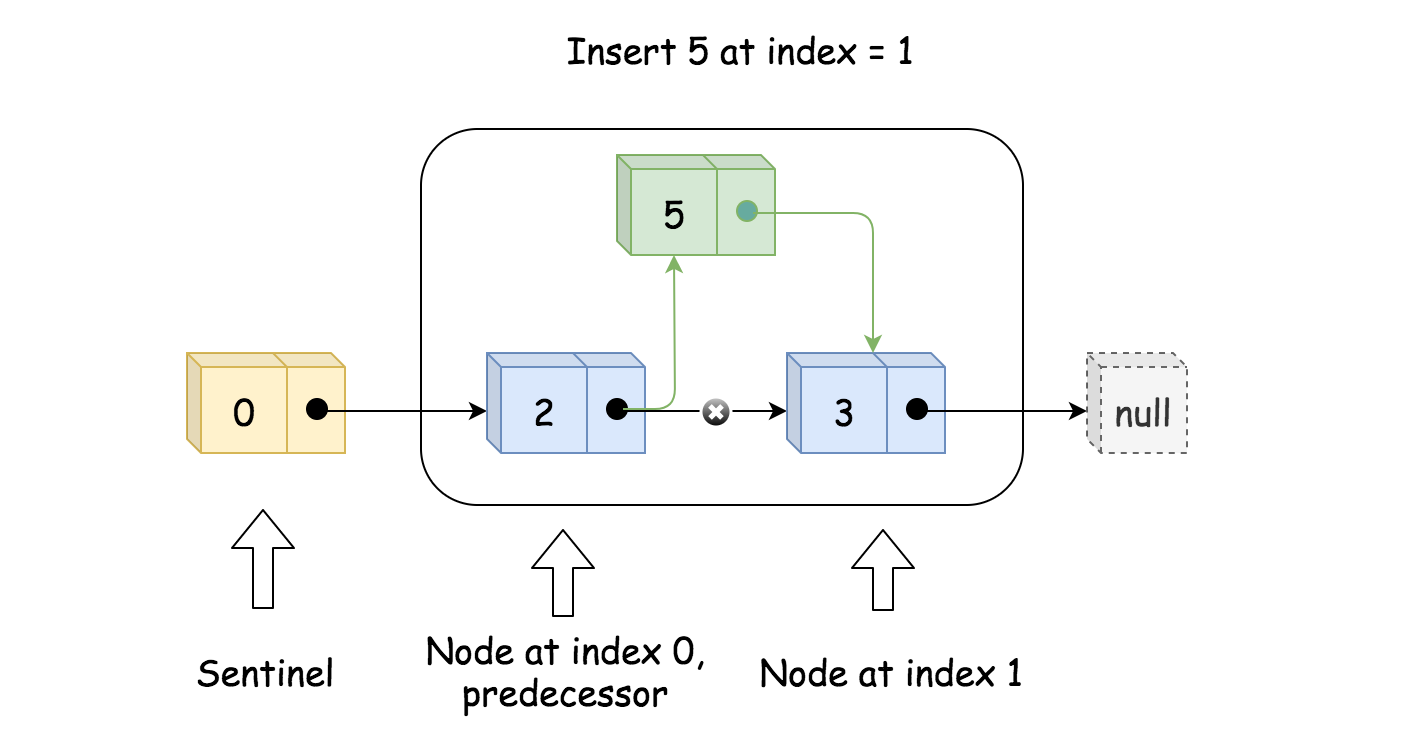 设计单链表 Leetcodeleetcode 单链表 Csdn博客