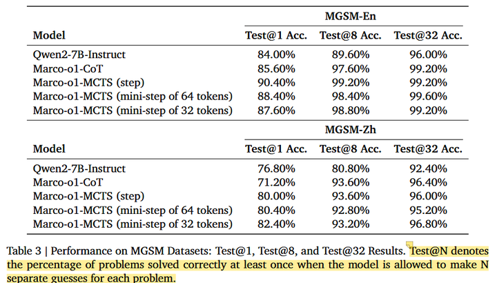 [论文笔记]Marco-o1: Towards Open Reasoning Models for Open-Ended Solutions_marco 翻译模型介绍 paper-CSDN博客