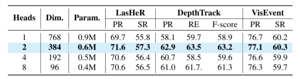 拿下Oral！CVPR 2026 SEATrack：高效的多模态跟踪器-CSDN博客