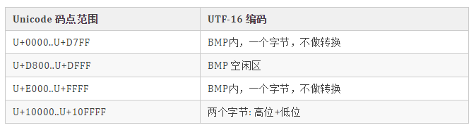 深入理解字符、字符集、编码（ASCII、Unicode、UTF-8、UTF-16、UTF-32）_字符编码-CSDN博客