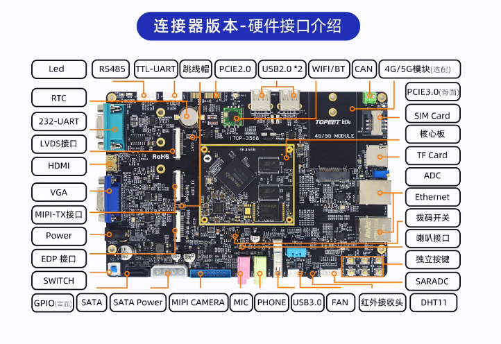 迅为iTOP-3568开发板 Linux驱动开发实战：menuconfig图形化配置实验-CSDN博客
