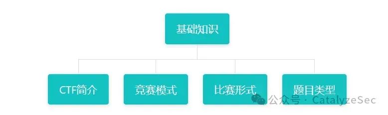 从0学习CTF-从ctfhub来了解ctf、HTTP协议、信息泄露-CSDN博客