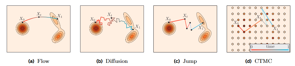 Flow Matching Guide and Code(1)-CSDN博客