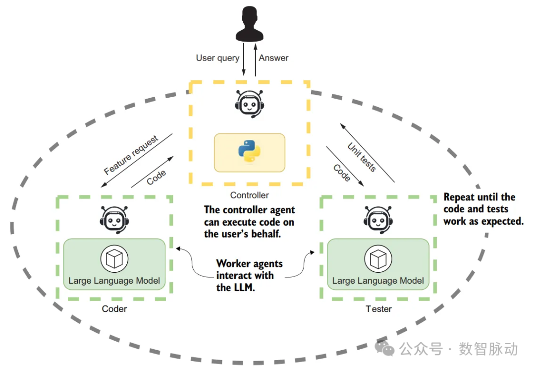 用户与大模型（LLM）交互的四种模式、多智能体系统（MAS）介绍_大模型交互-CSDN博客