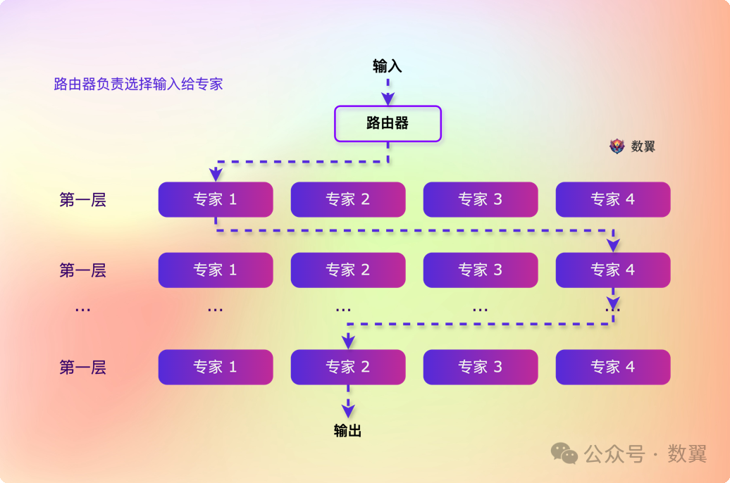 DeepSeek核心技术解码：图解MoE架构如何实现大模型的智能「分诊」系统_deepseek部署架构图-CSDN博客