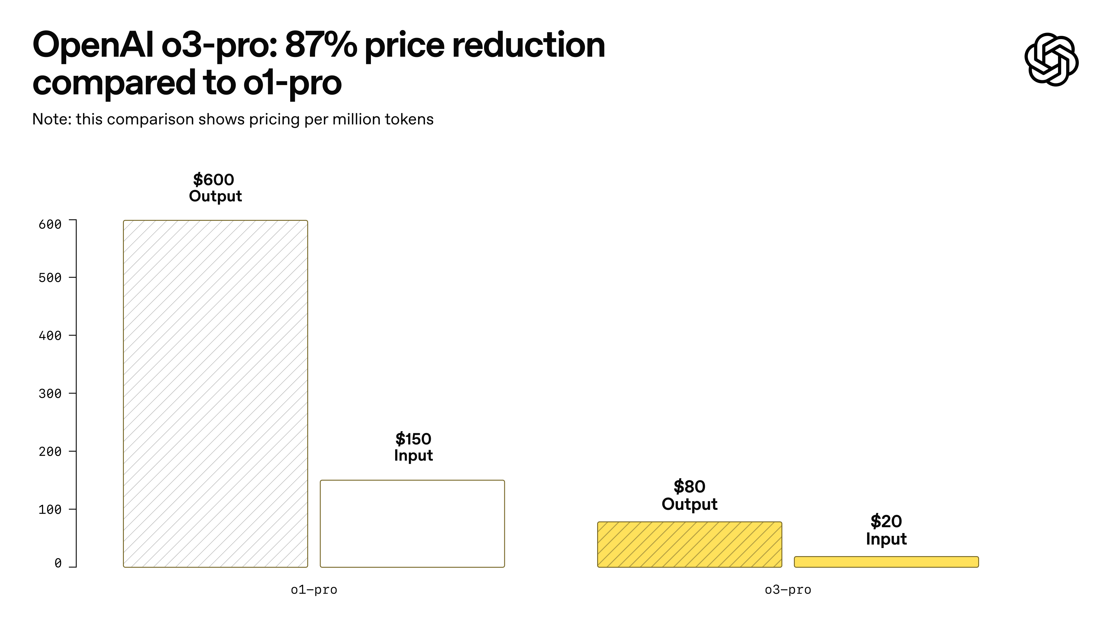 OpenAI o3-pro评测：性能、价格与API Key，申请获取API调用一文解读！_openai申请api key-CSDN博客
