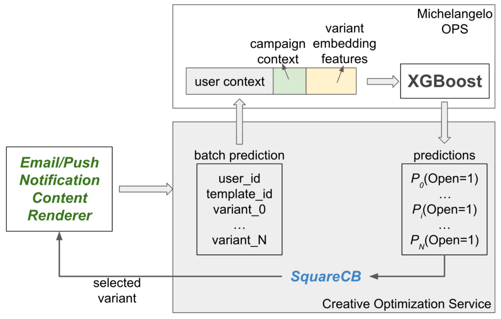 Uber基于上下文Bandit策略来增加消费者个性化沟通（XGBoost+SquareCB算法）-CSDN博客