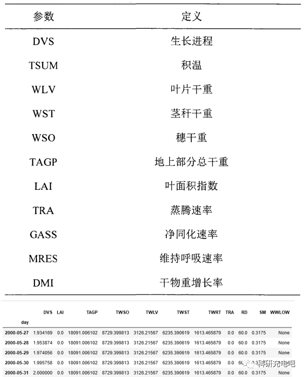 WOFOST模型与PCSE模型应用_气候生产潜力 叶面积动态变化订正值-CSDN博客